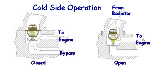 Thermostat Bypass Systems