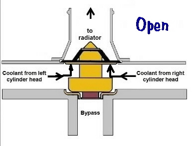 Thermostat Bypass Systems
