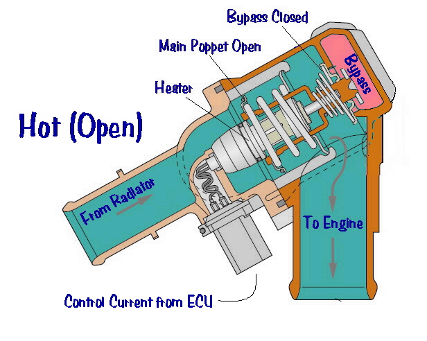 Thermostat Bypass Systems